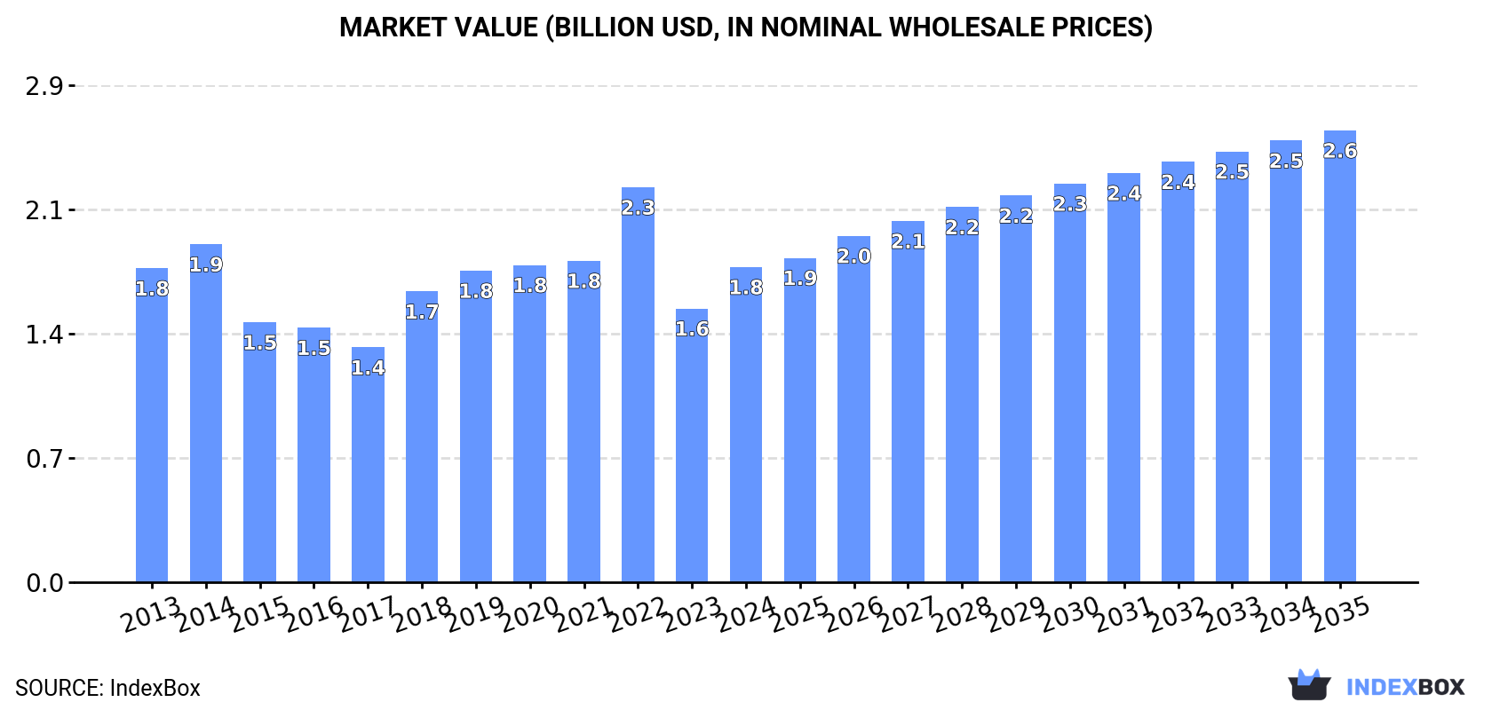 Market Value (billion USD, nominal wholesale prices)