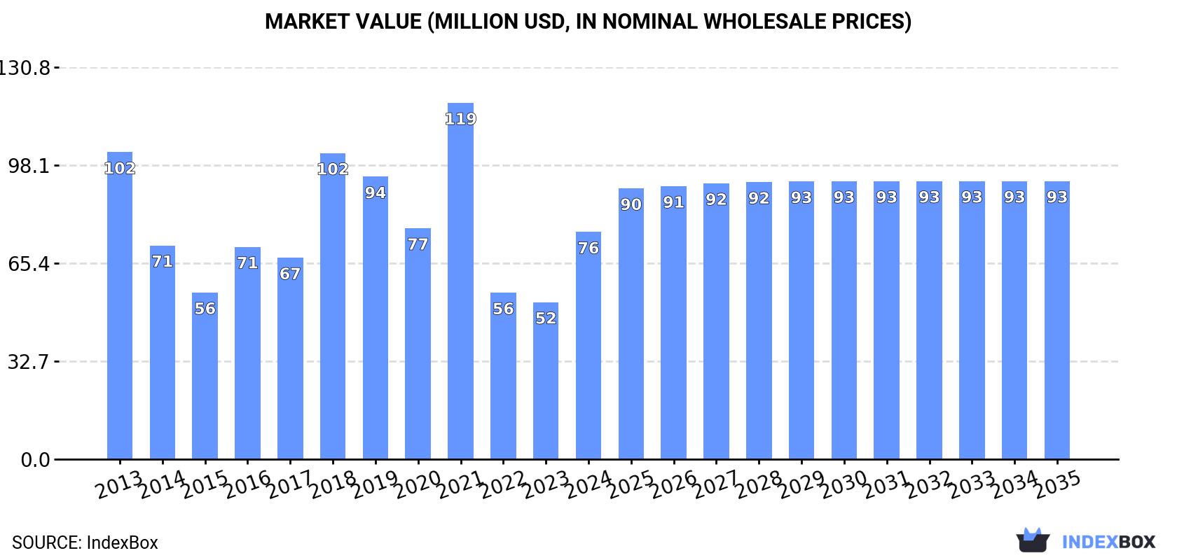 Market Value (million USD, nominal wholesale prices)