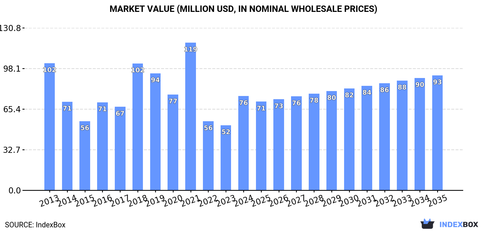 Market Value (million USD, nominal wholesale prices)