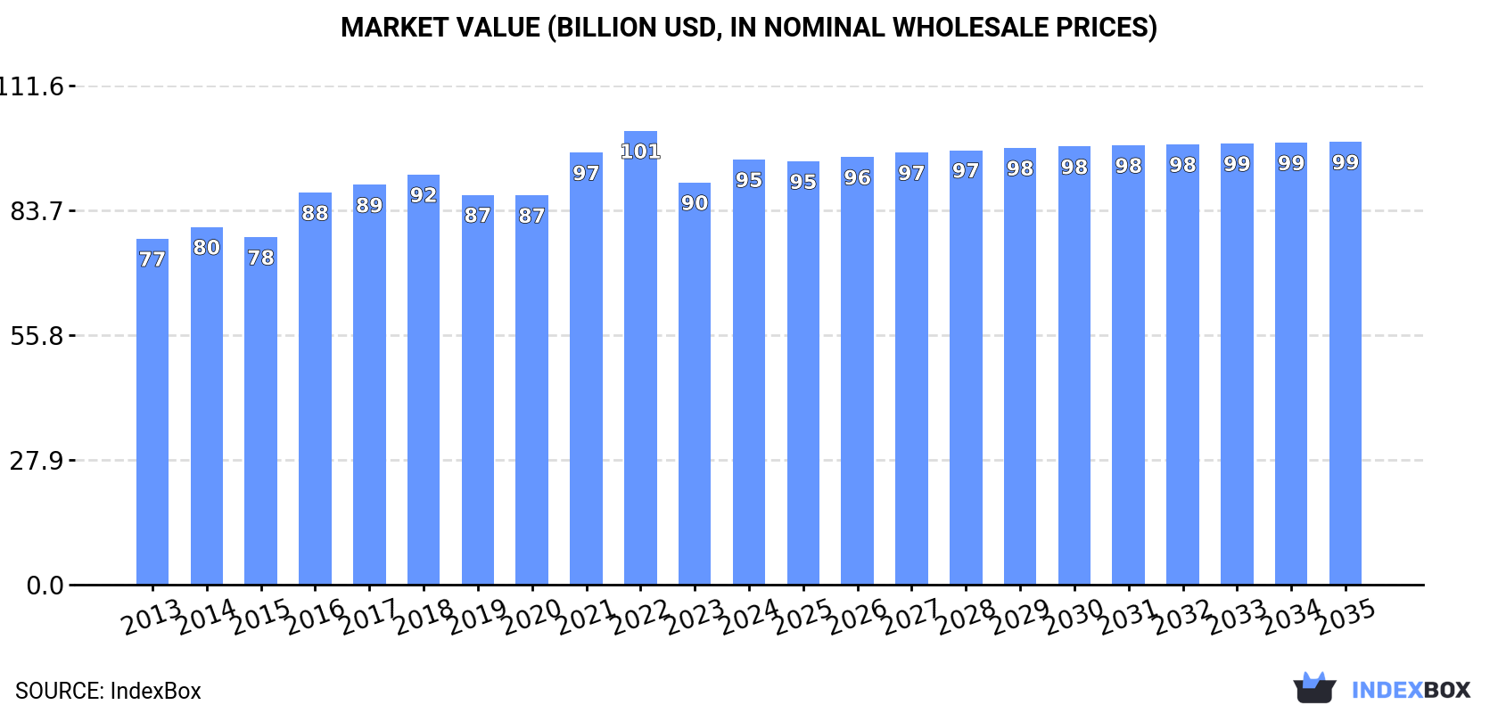Market Value (billion USD, nominal wholesale prices)