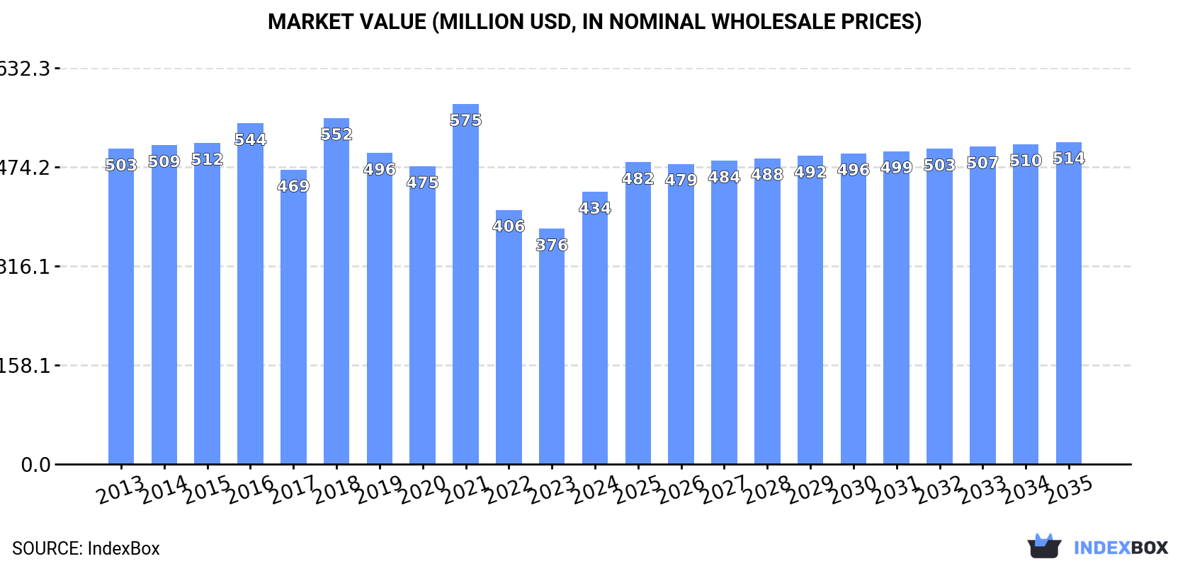 Market Value (million USD, nominal wholesale prices)