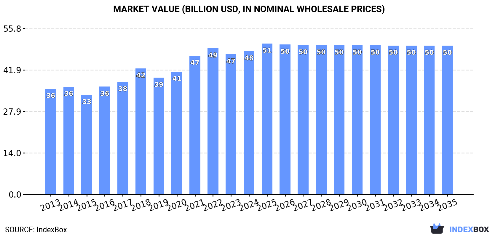 Market Value (billion USD, nominal wholesale prices)