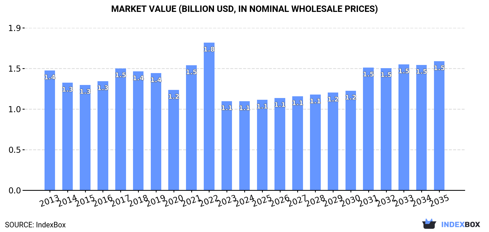 Market Value (billion USD, nominal wholesale prices)
