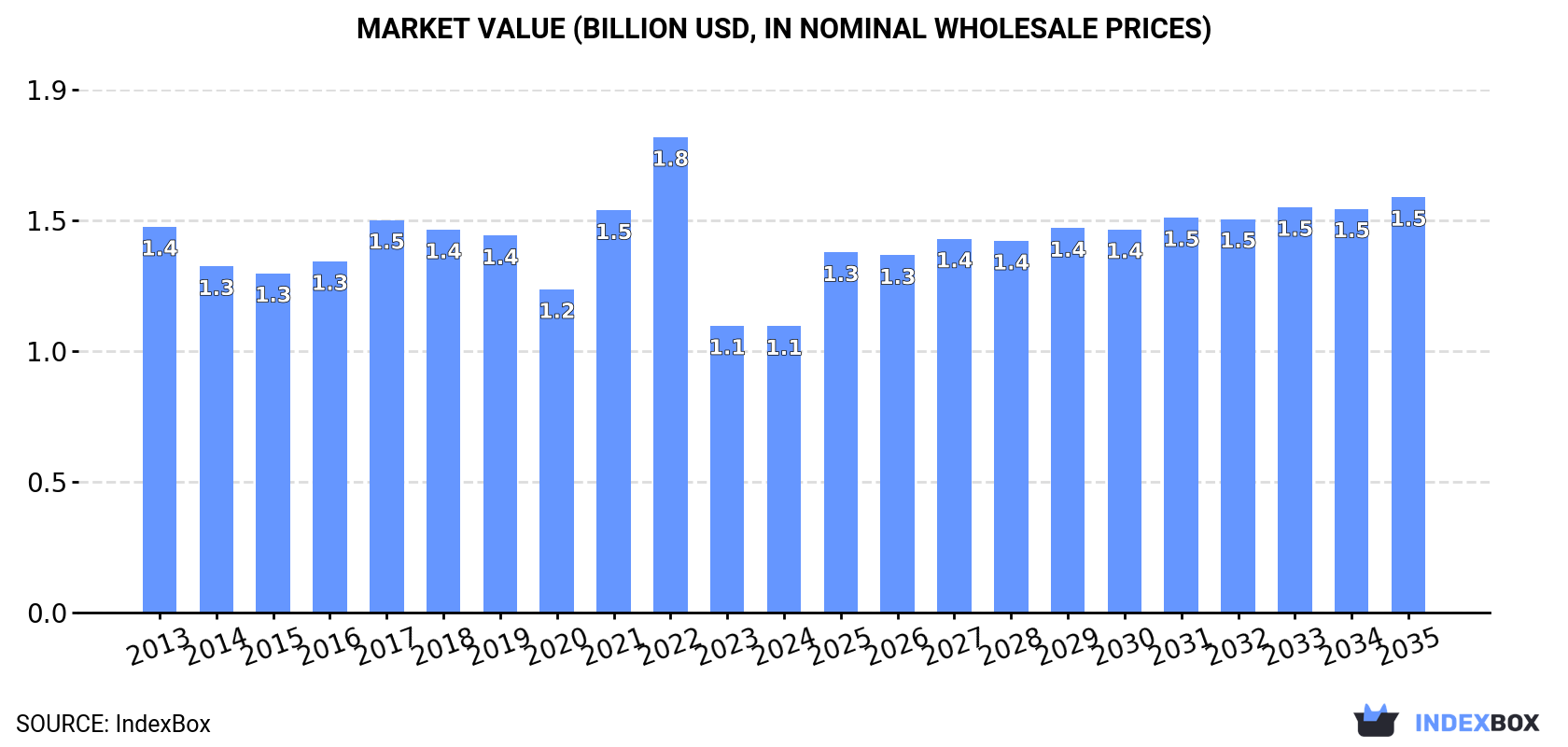 Market Value (billion USD, nominal wholesale prices)