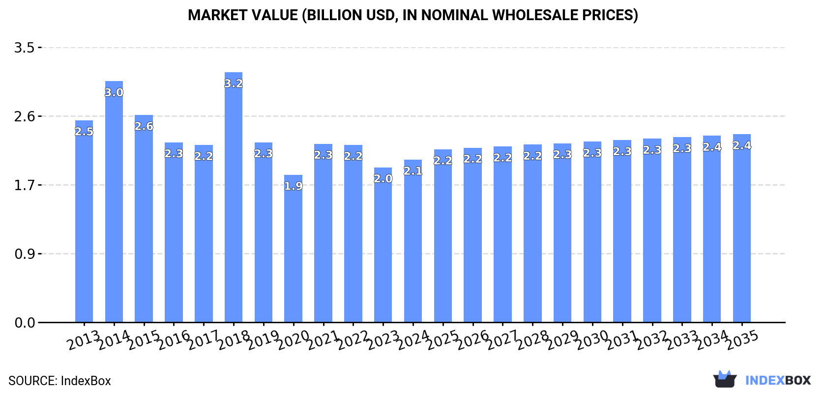 Market Value (billion USD, nominal wholesale prices)
