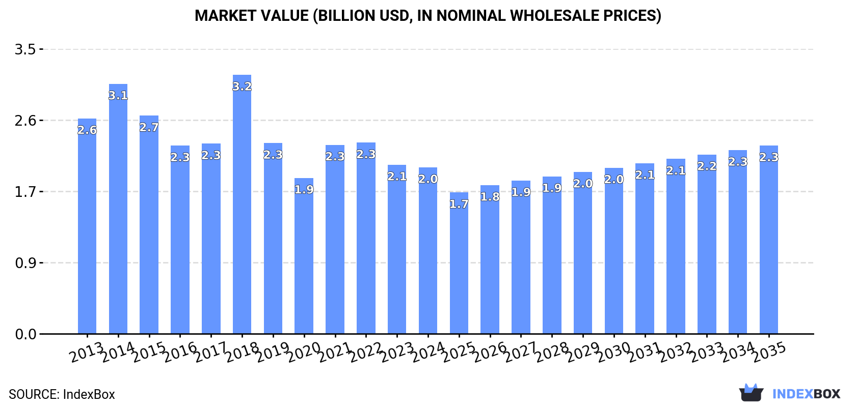 Market Value (billion USD, nominal wholesale prices)