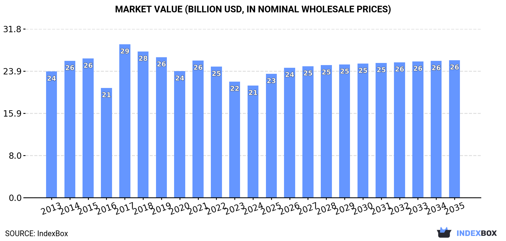Market Value (billion USD, nominal wholesale prices)
