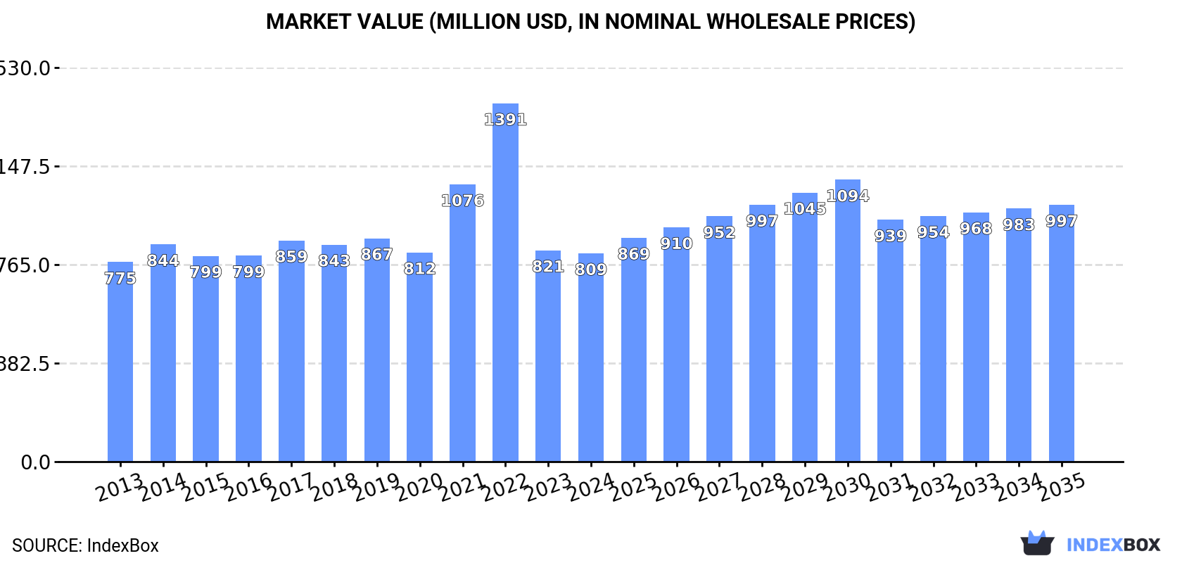 Market Value (million USD, nominal wholesale prices)