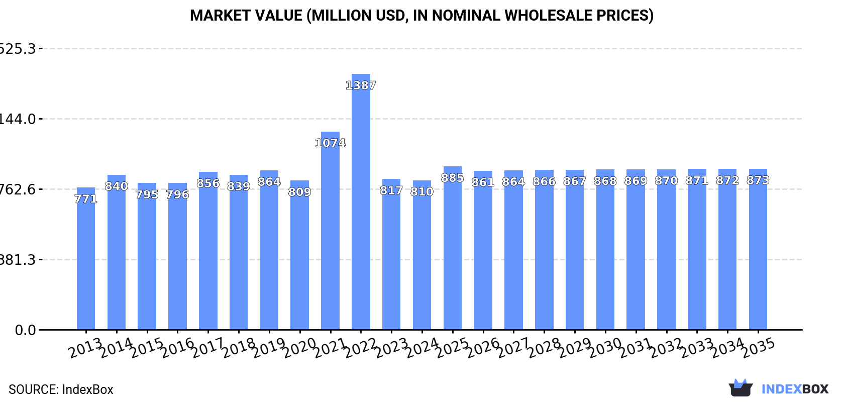 Market Value (million USD, nominal wholesale prices)