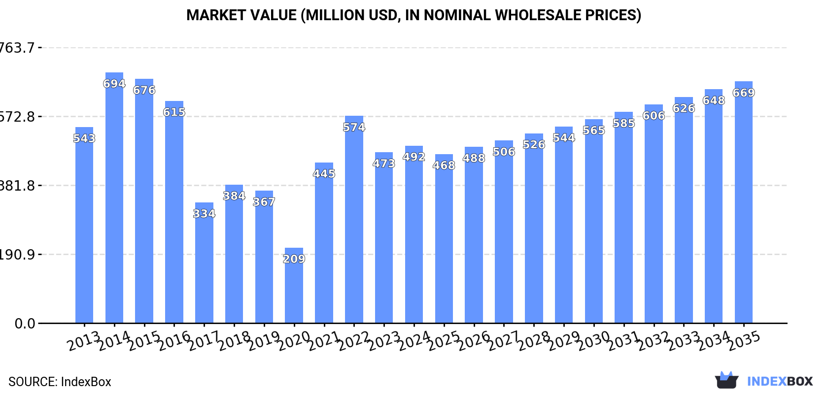 Market Value (million USD, nominal wholesale prices)