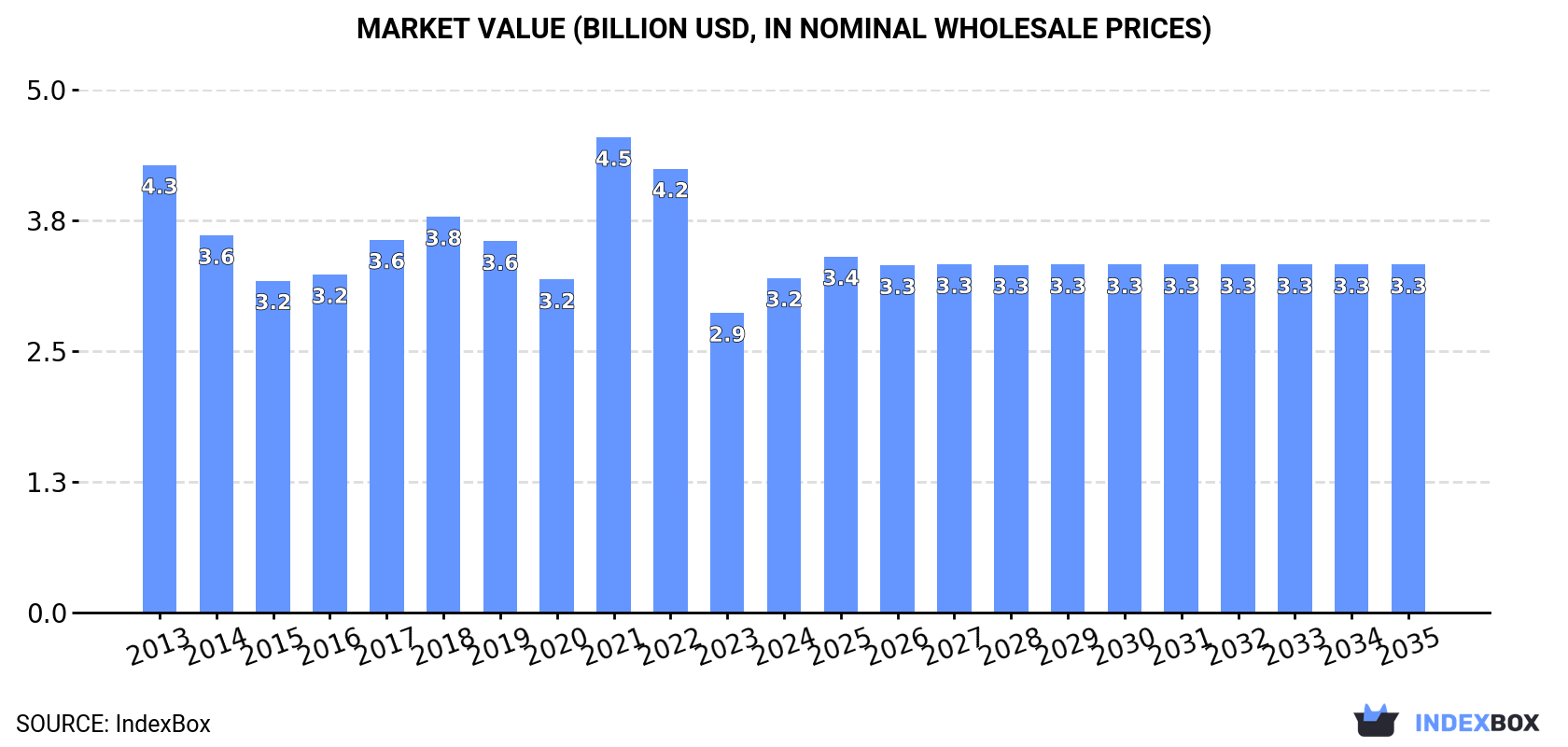 Market Value (billion USD, nominal wholesale prices)