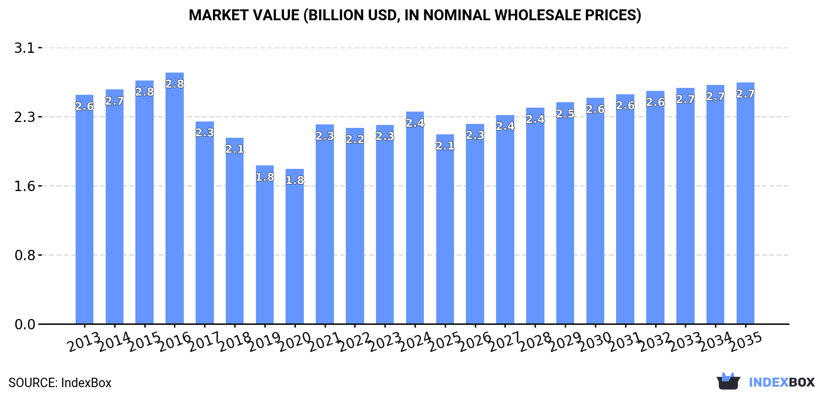 Market Value (billion USD, nominal wholesale prices)