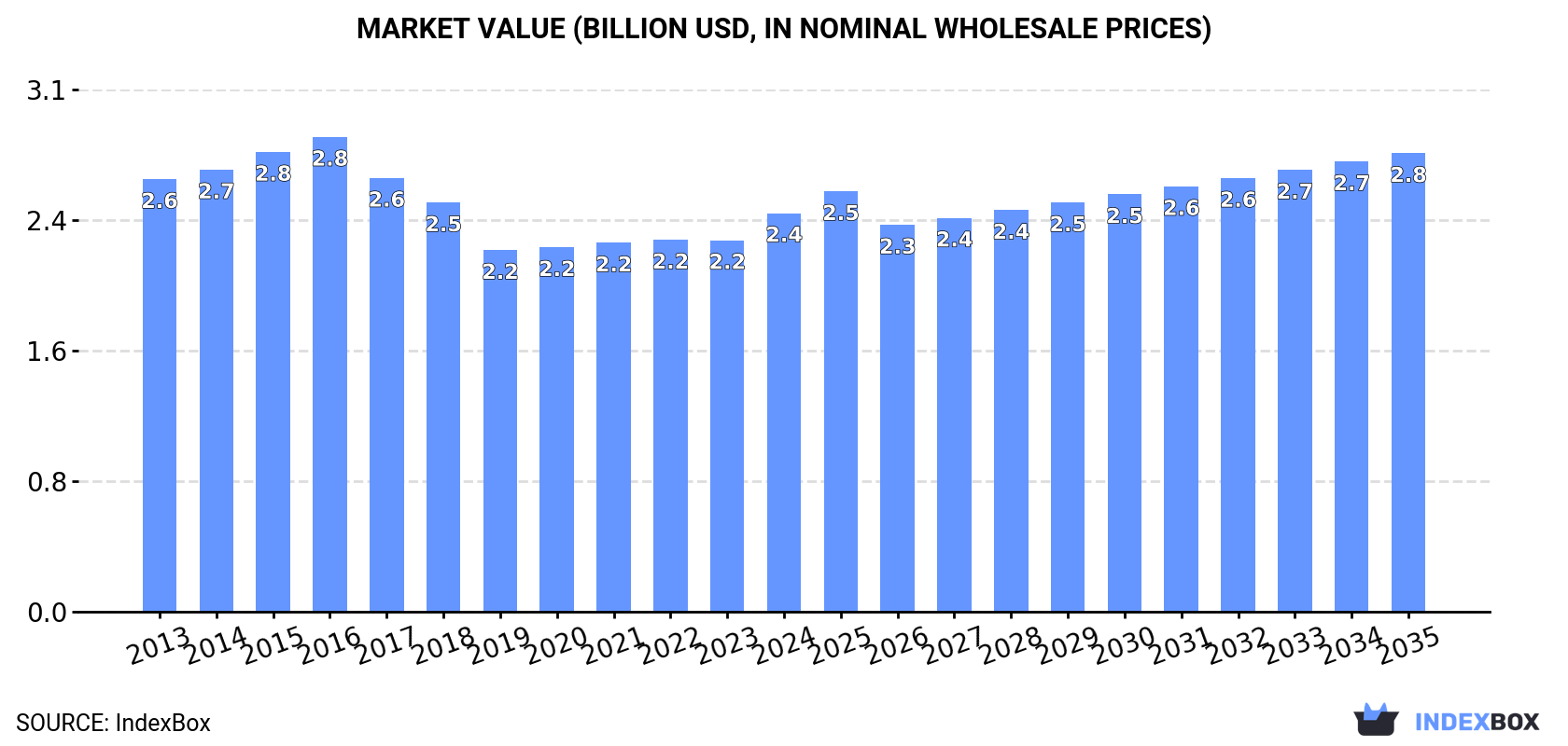 Market Value (billion USD, nominal wholesale prices)