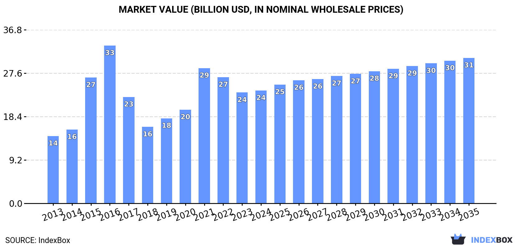 Market Value (billion USD, nominal wholesale prices)