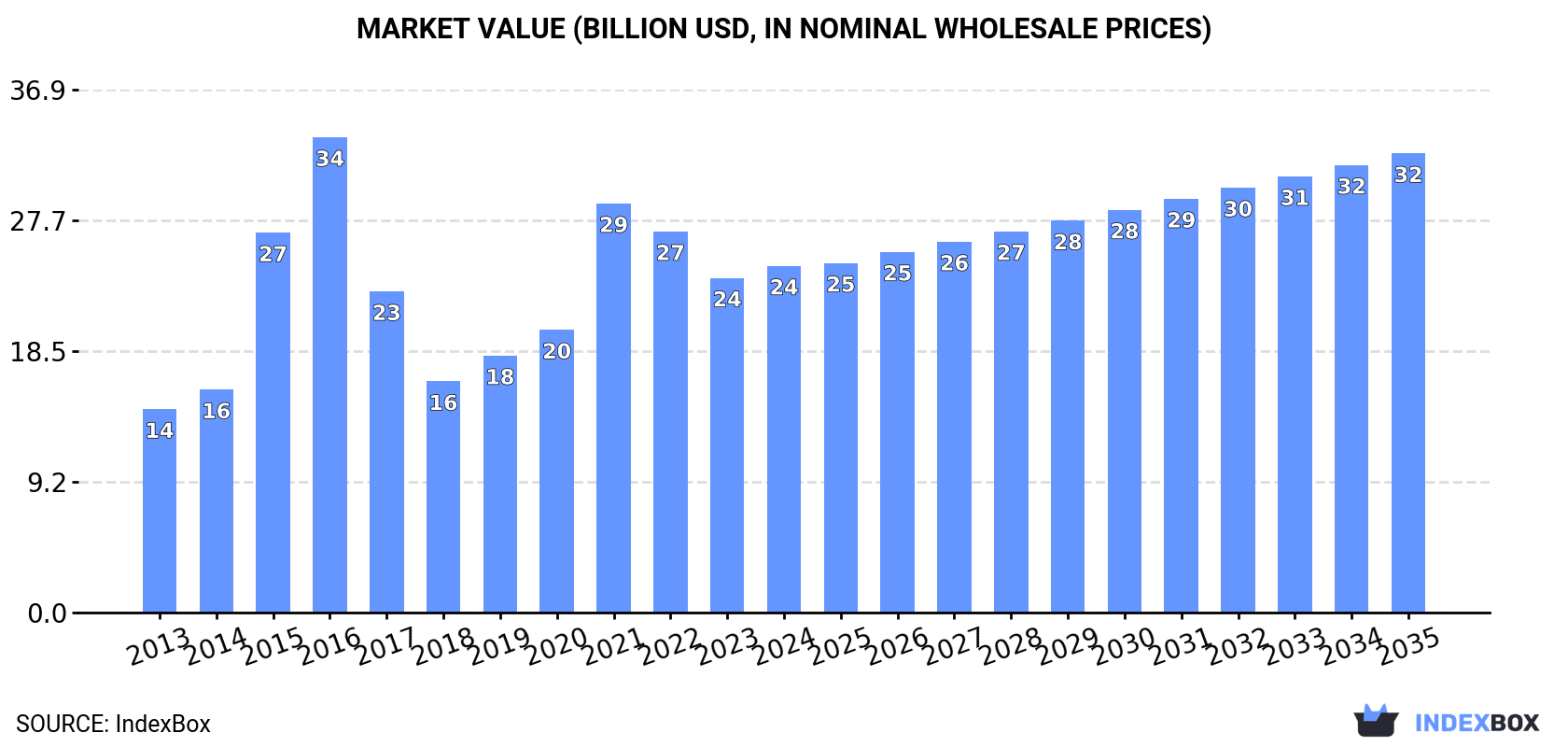 Market Value (billion USD, nominal wholesale prices)