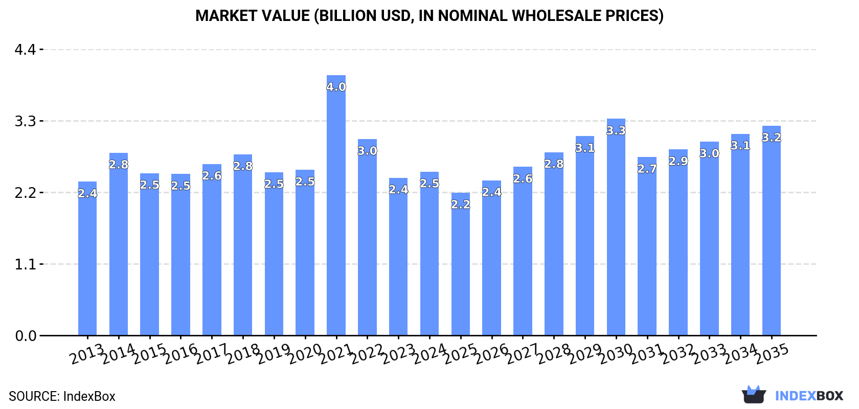 Market Value (billion USD, nominal wholesale prices)