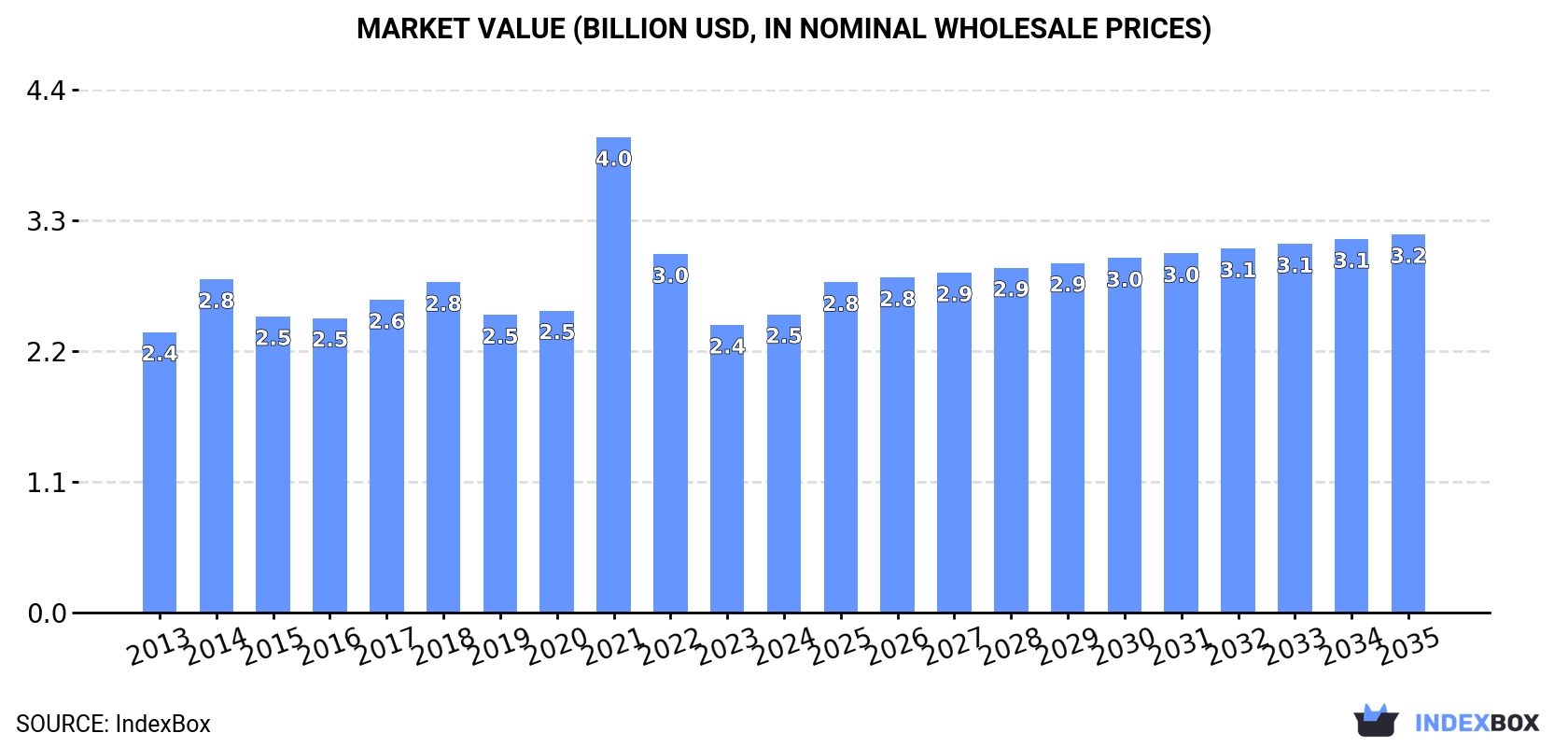 Market Value (billion USD, nominal wholesale prices)