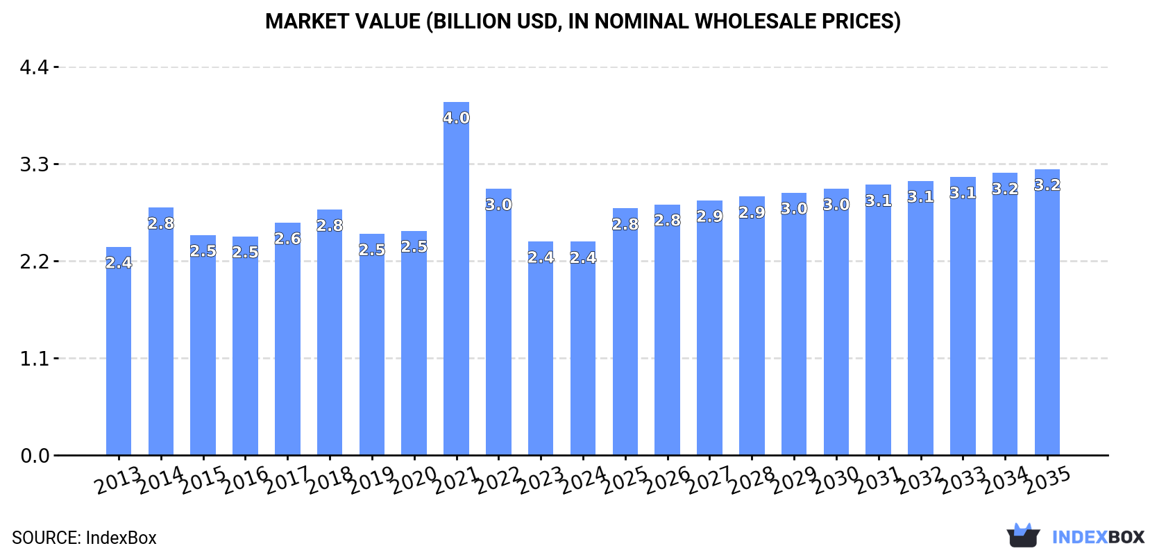 Market Value (billion USD, nominal wholesale prices)