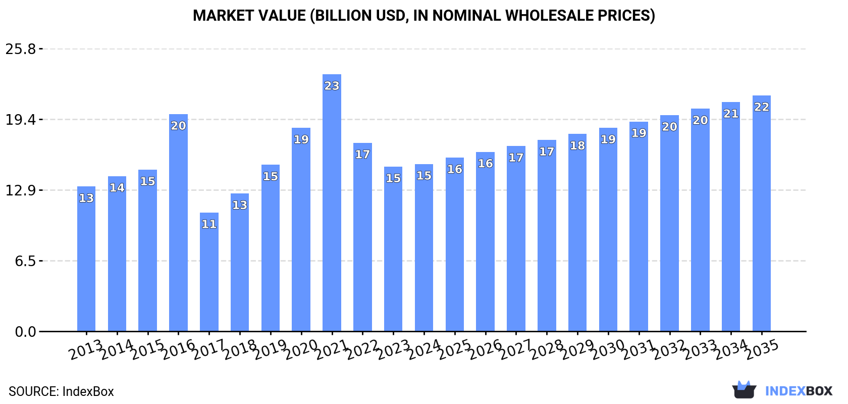 Market Value (billion USD, nominal wholesale prices)