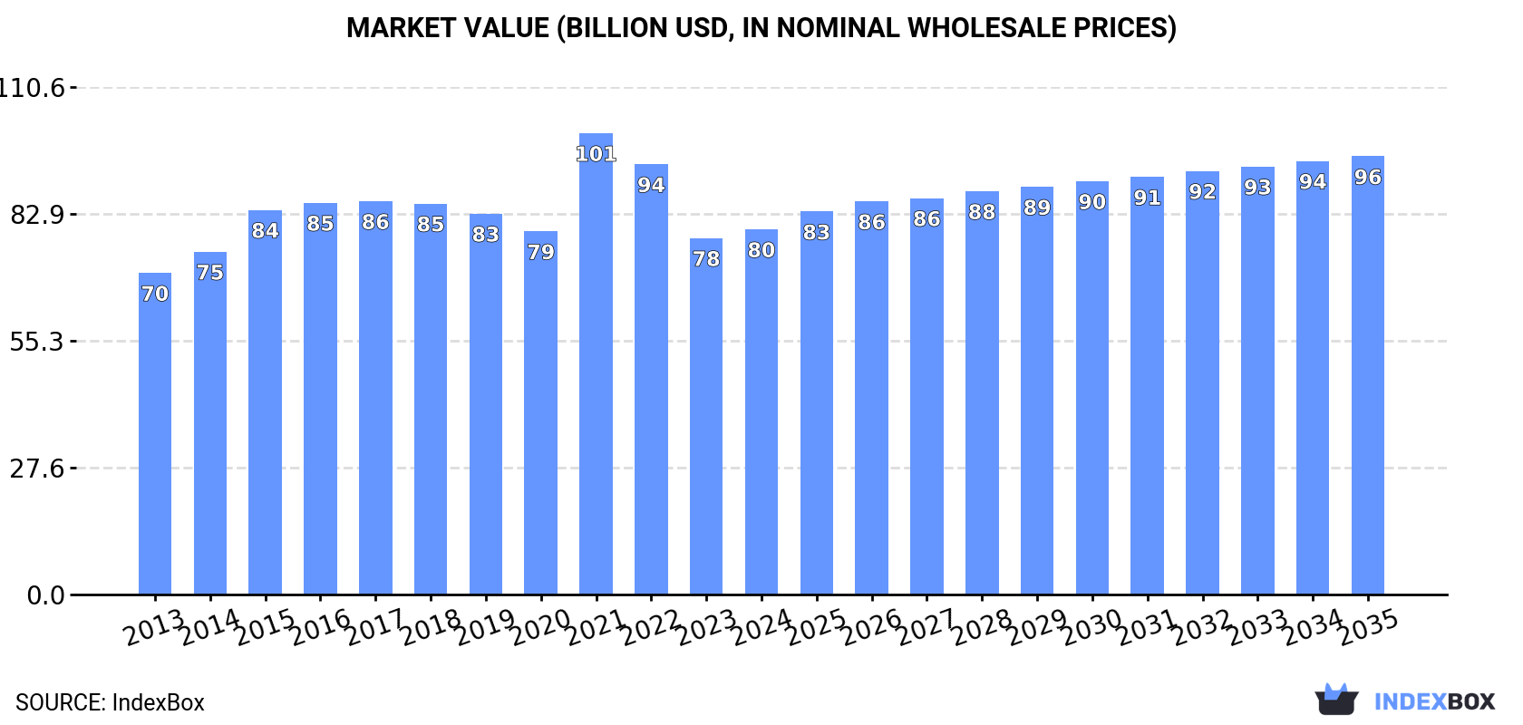 Market Value (billion USD, nominal wholesale prices)