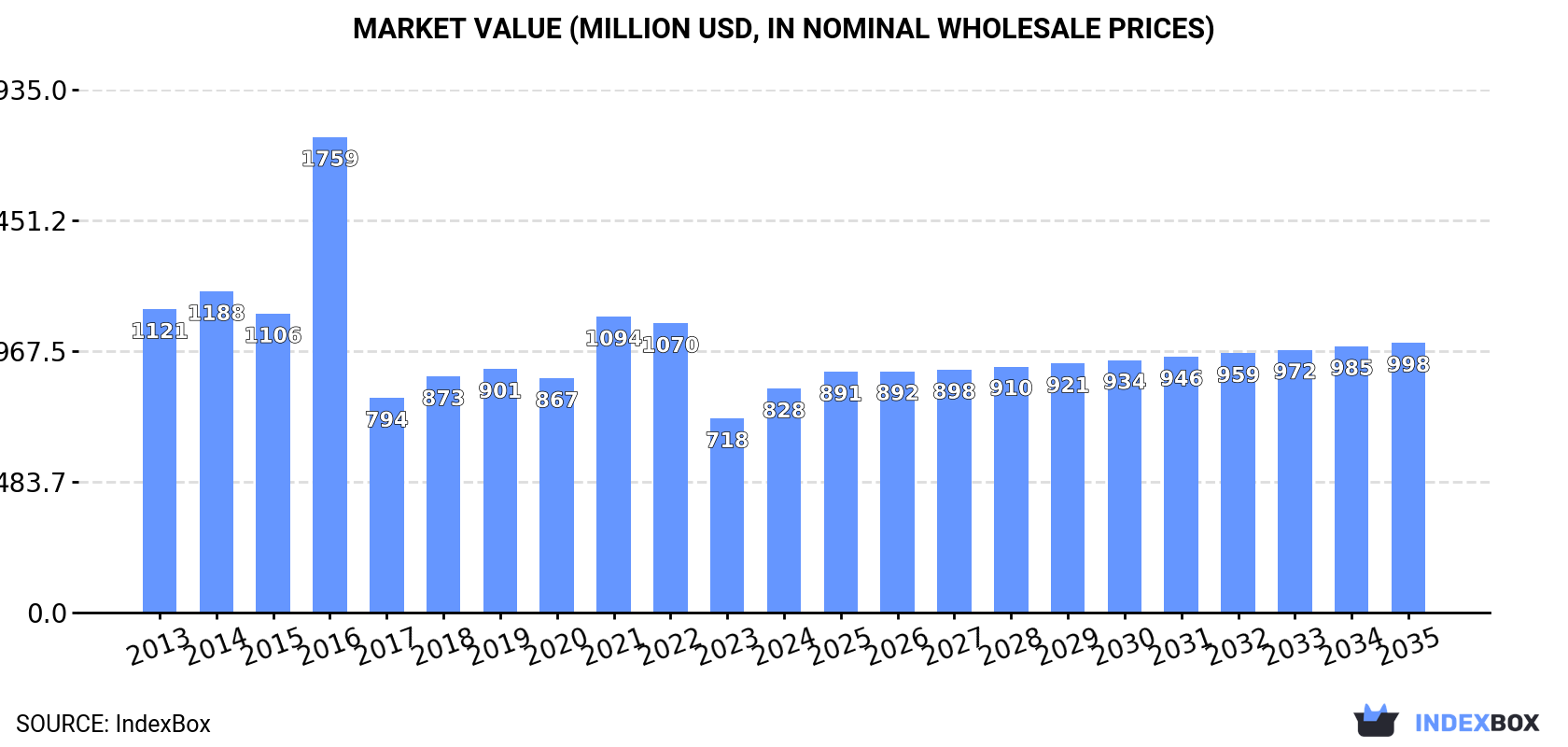 Market Value (million USD, nominal wholesale prices)