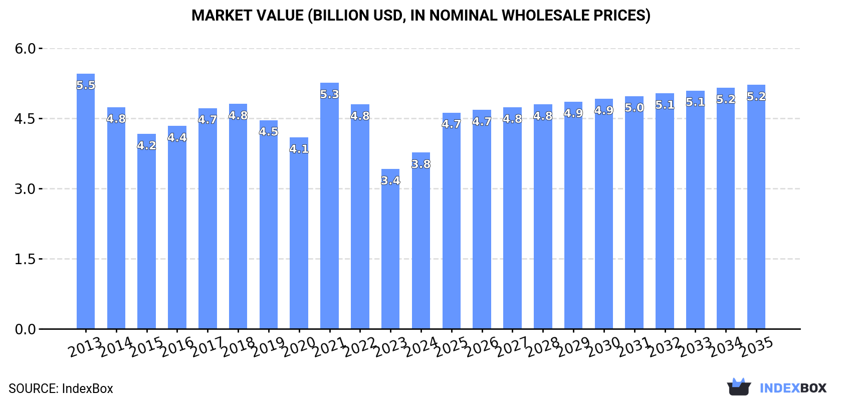 Market Value (billion USD, nominal wholesale prices)