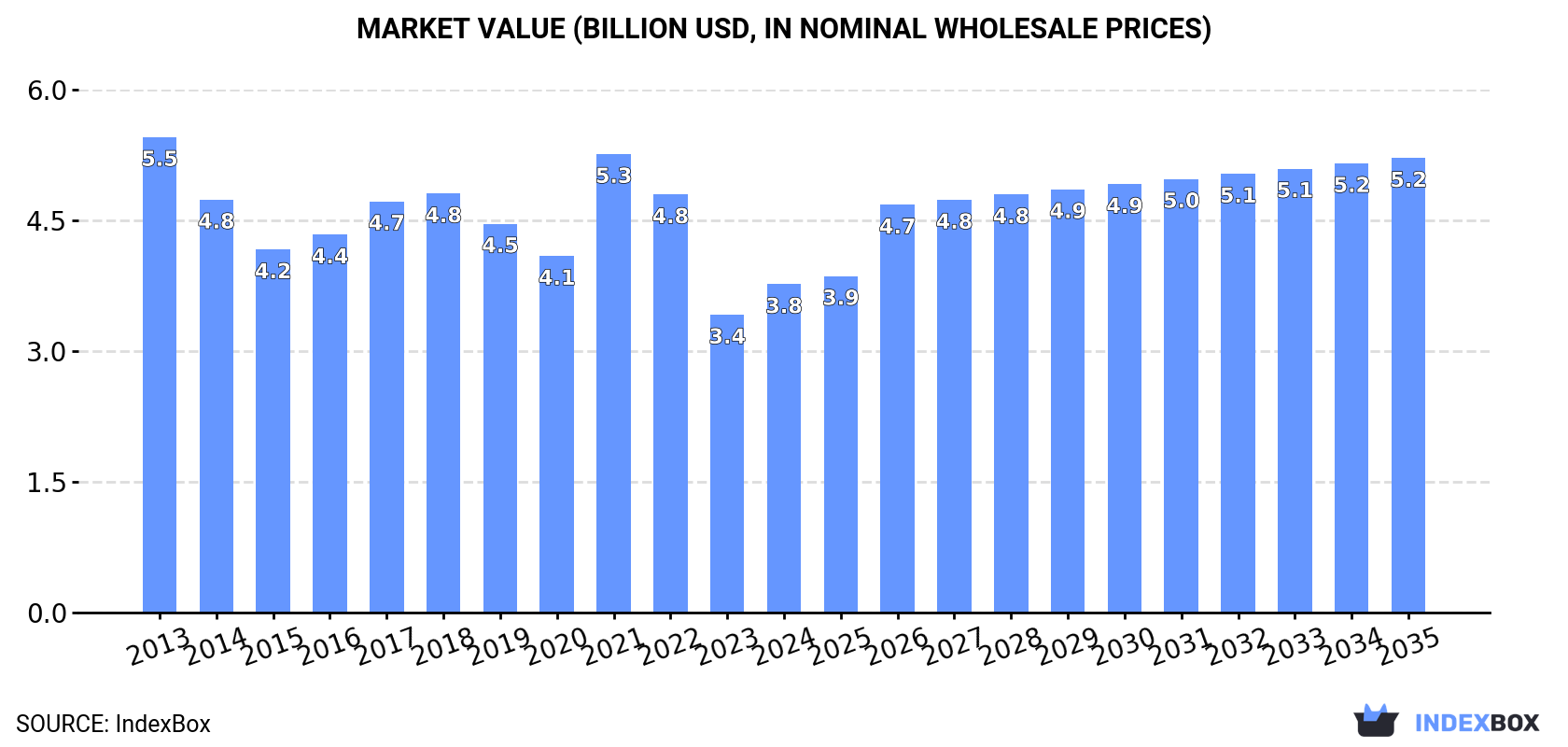 Market Value (billion USD, nominal wholesale prices)