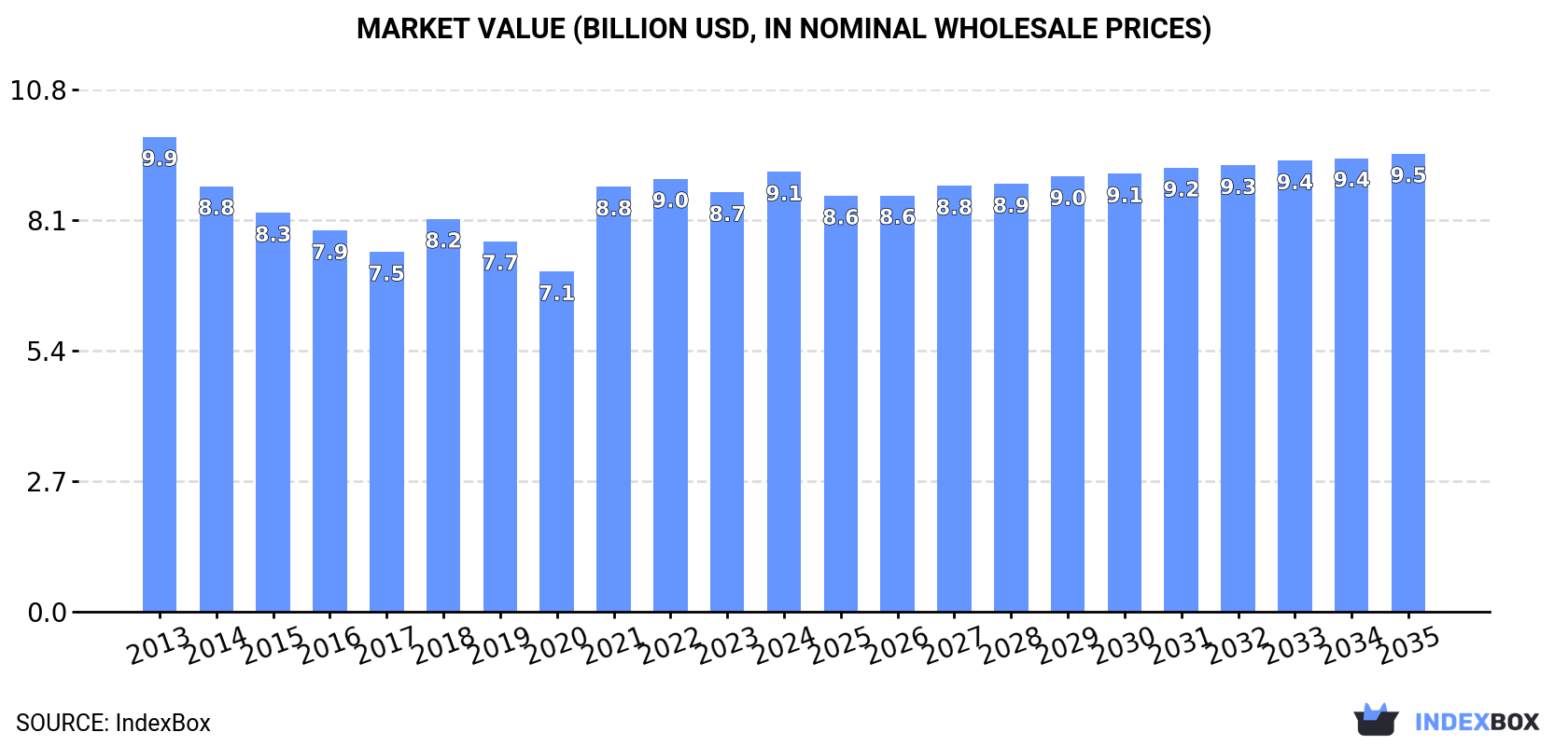 Market Value (billion USD, nominal wholesale prices)