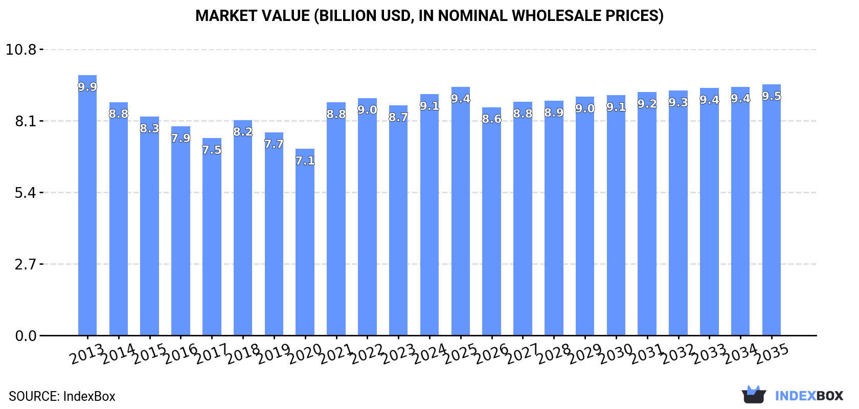 Market Value (billion USD, nominal wholesale prices)