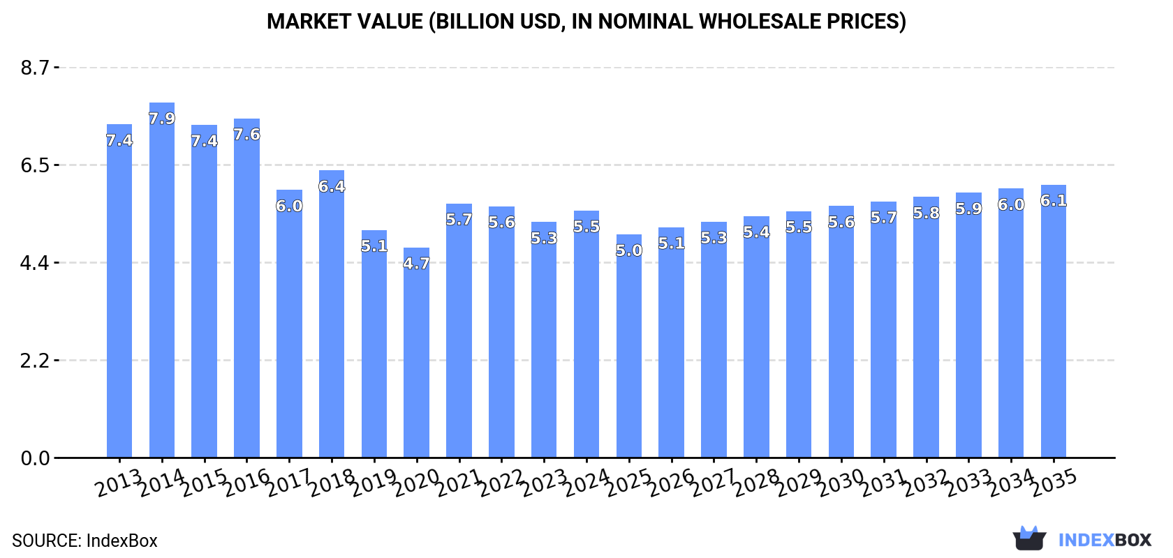 Market Value (billion USD, nominal wholesale prices)
