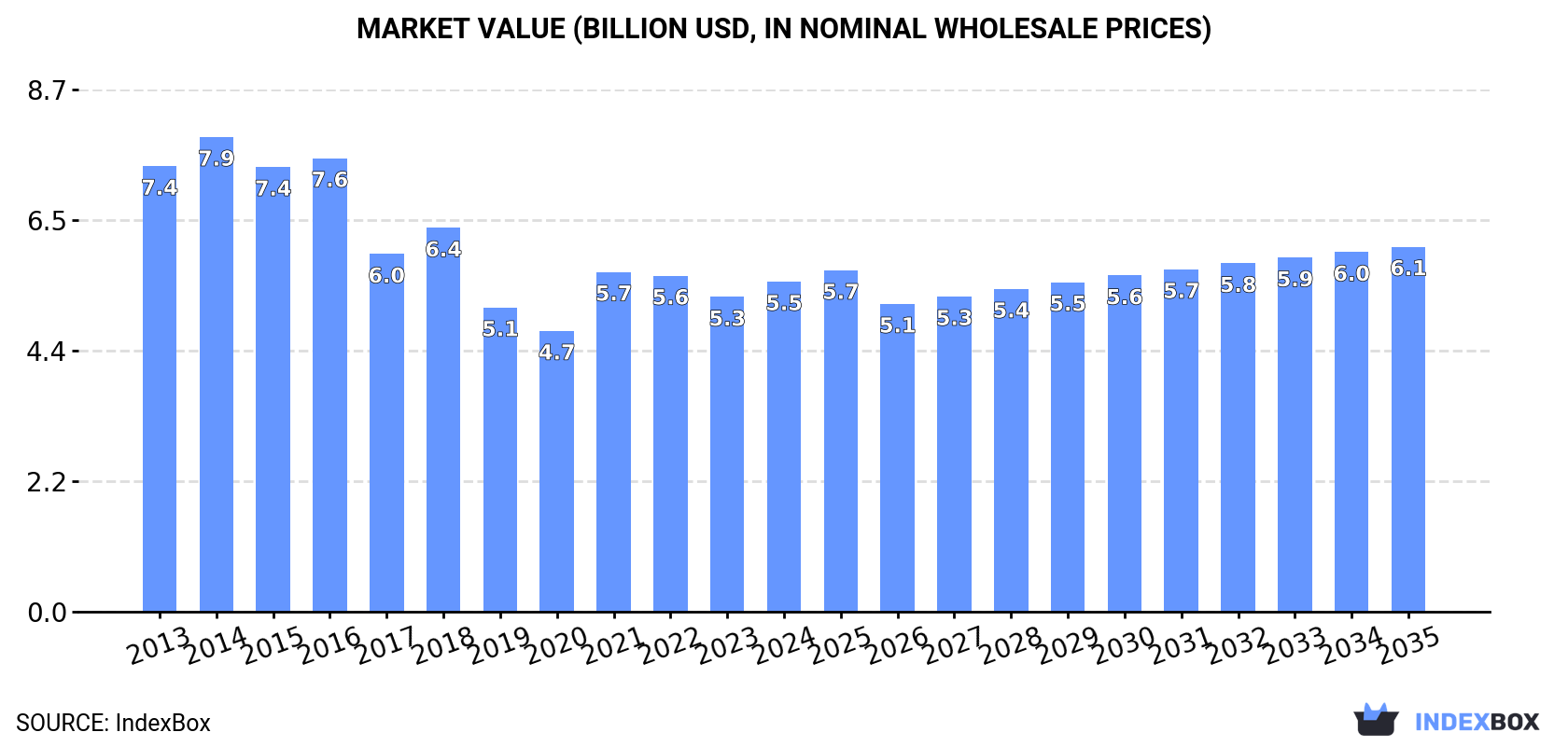 Market Value (billion USD, nominal wholesale prices)