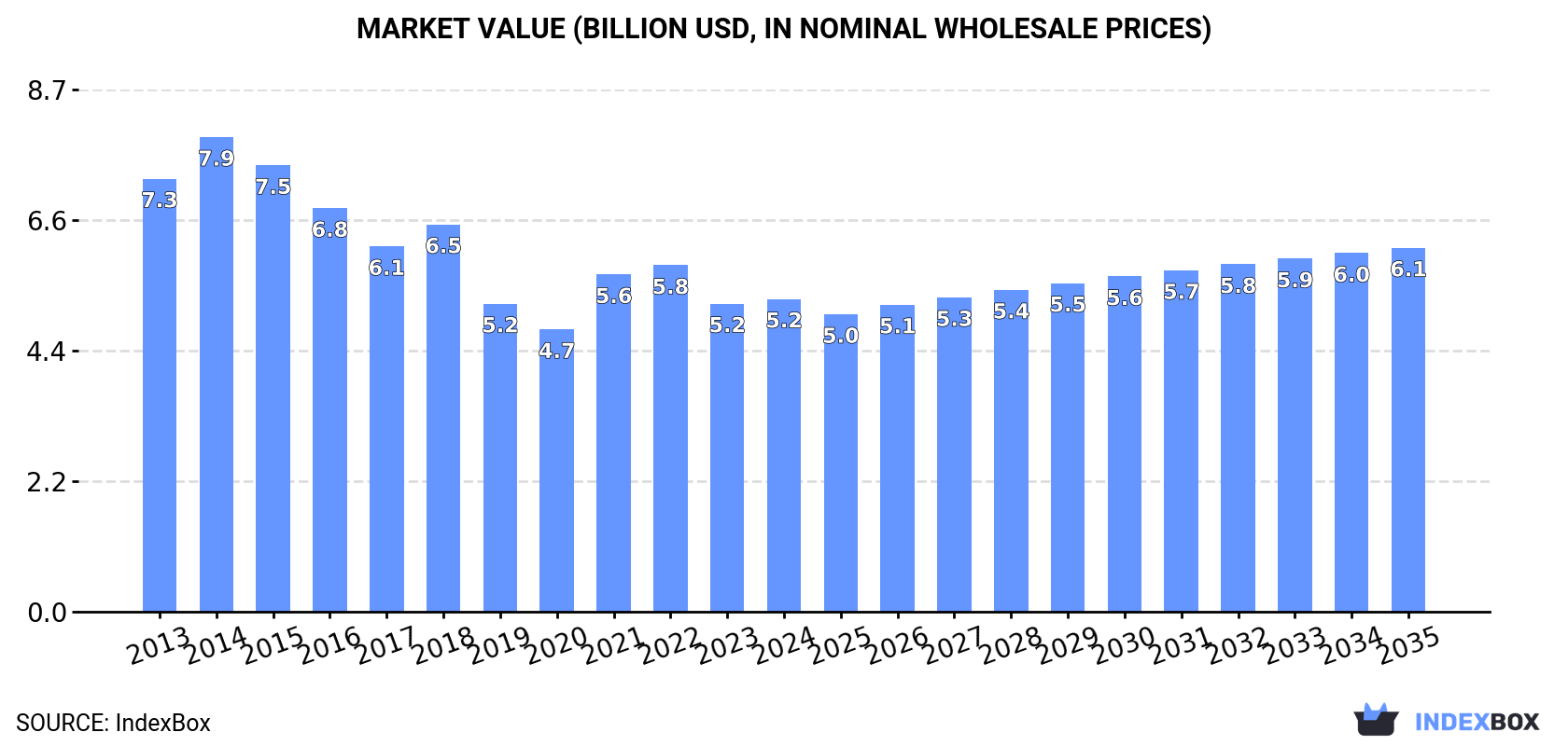 Market Value (billion USD, nominal wholesale prices)