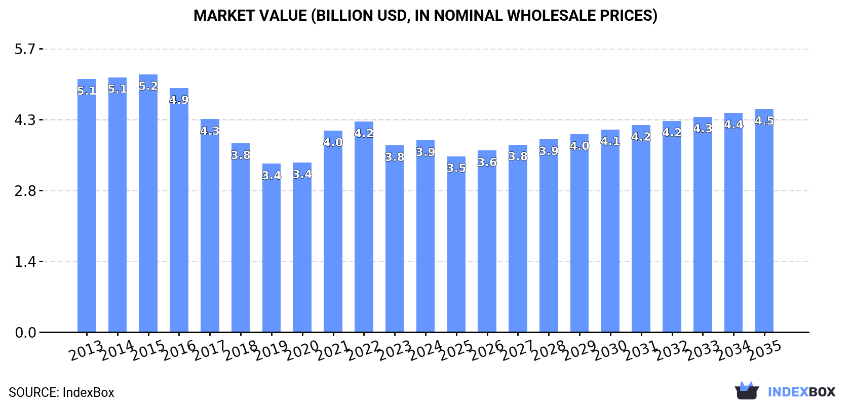 Market Value (billion USD, nominal wholesale prices)