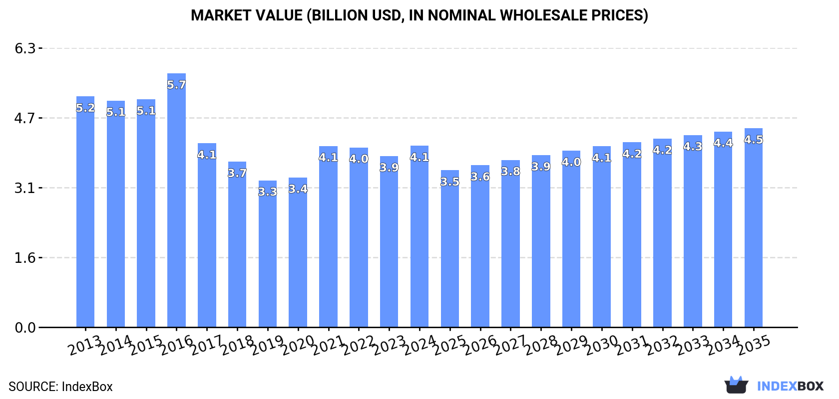 Market Value (billion USD, nominal wholesale prices)