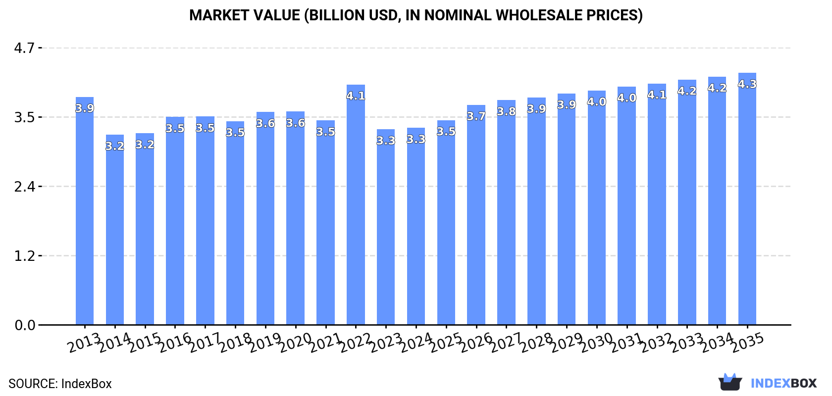Market Value (billion USD, nominal wholesale prices)