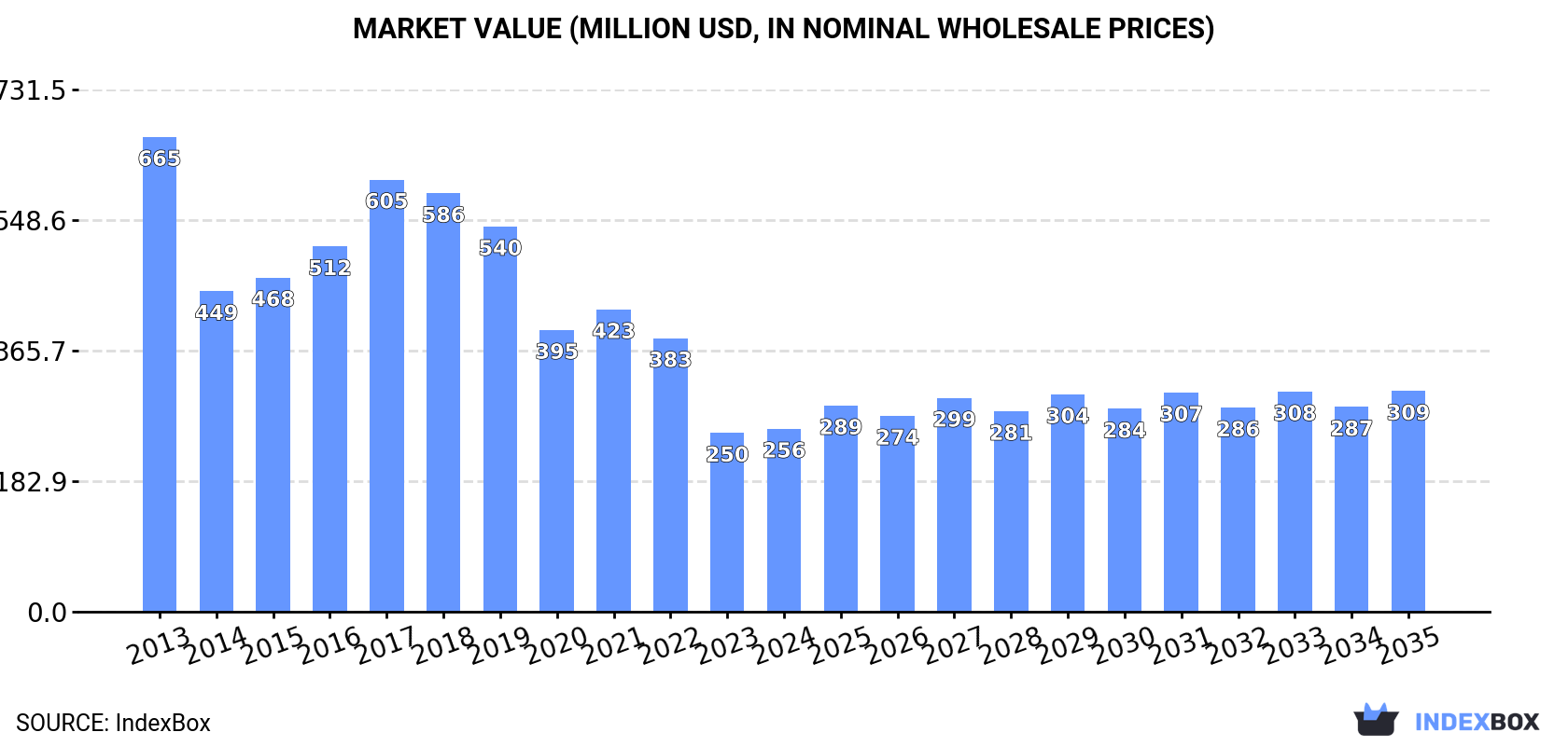 Market Value (million USD, nominal wholesale prices)