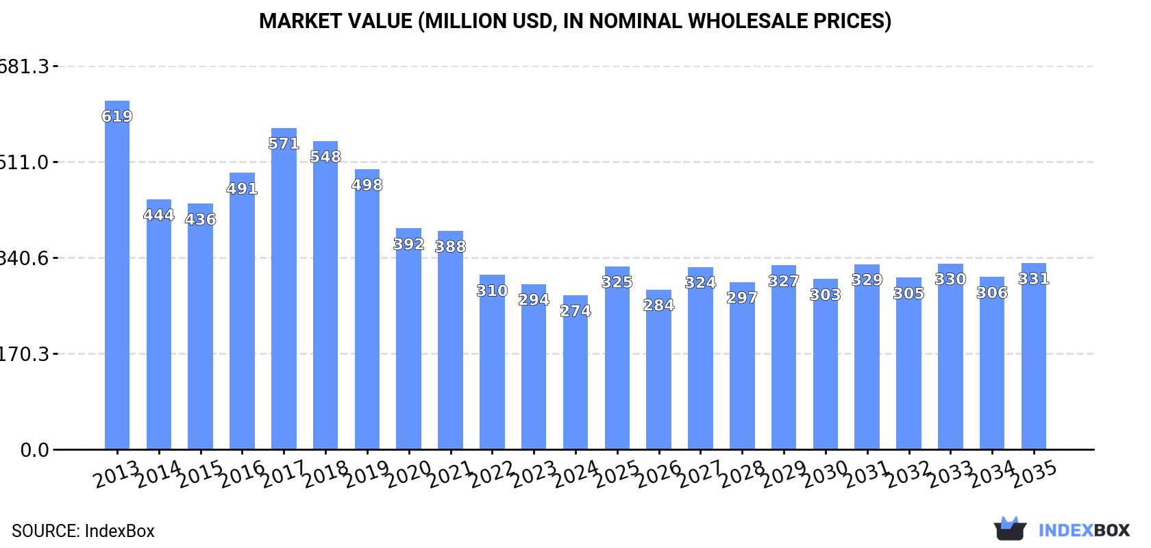 Market Value (million USD, nominal wholesale prices)
