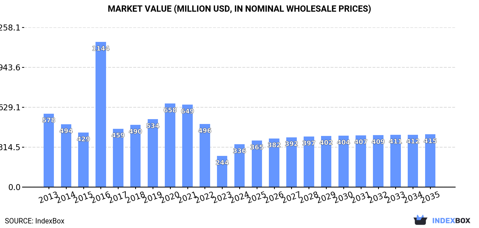 Market Value (million USD, nominal wholesale prices)