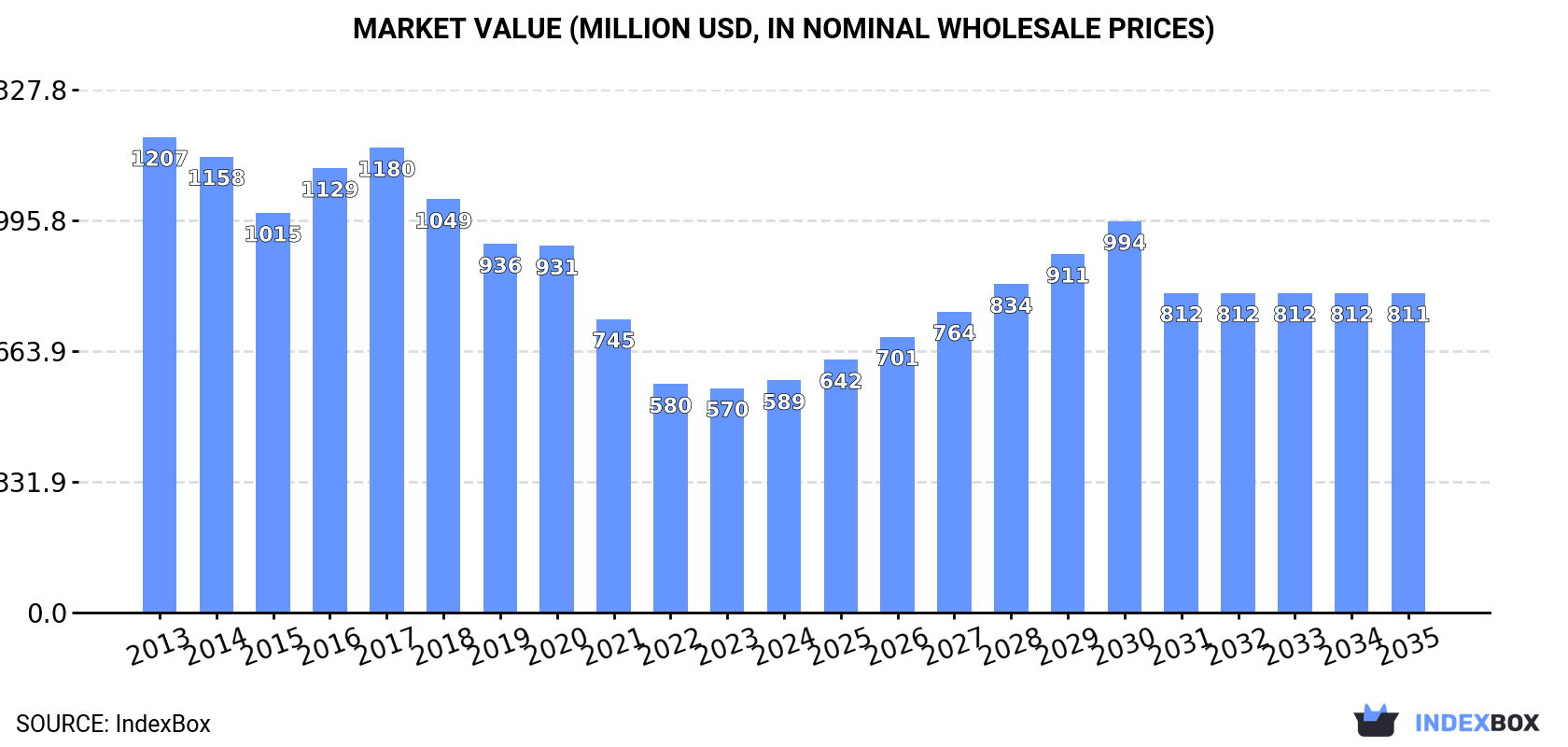 Market Value (million USD, nominal wholesale prices)