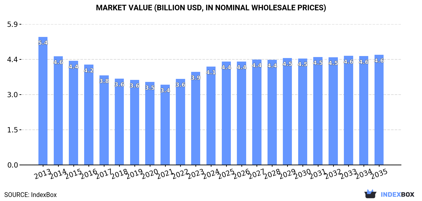 Market Value (billion USD, nominal wholesale prices)