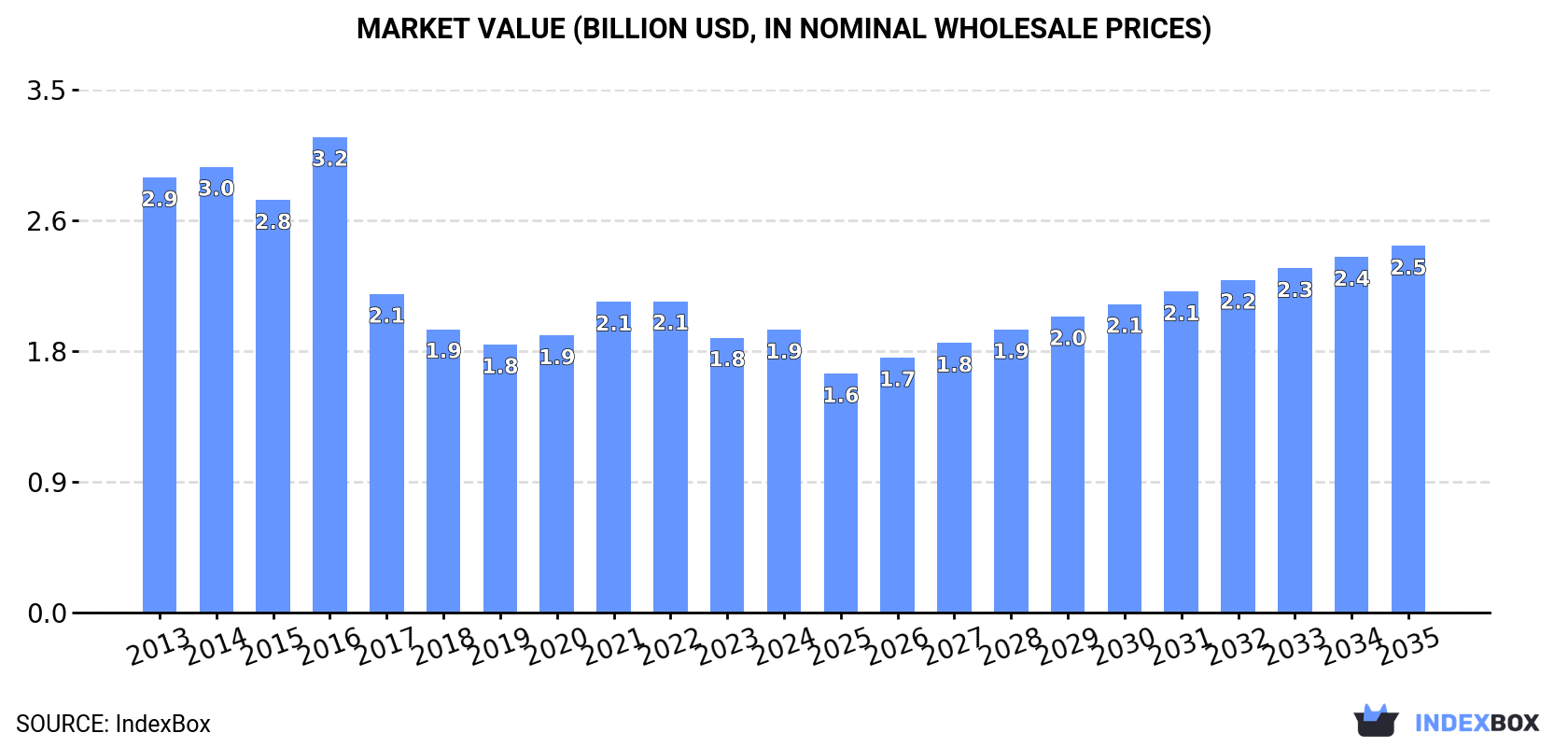 Market Value (billion USD, nominal wholesale prices)