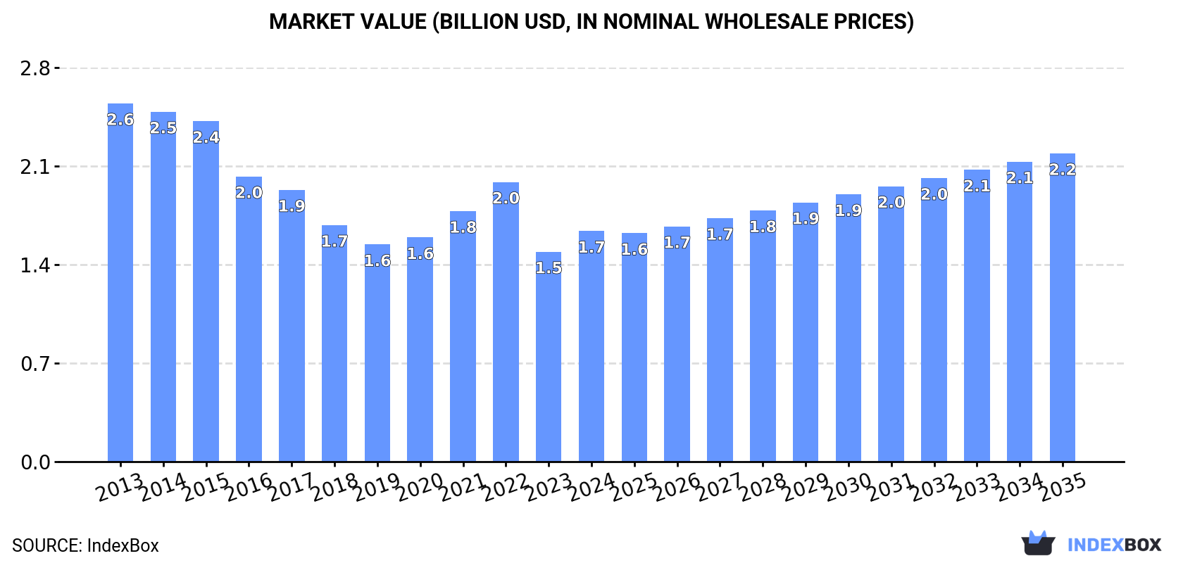 Market Value (billion USD, nominal wholesale prices)