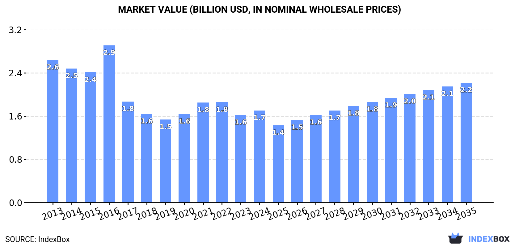 Market Value (billion USD, nominal wholesale prices)