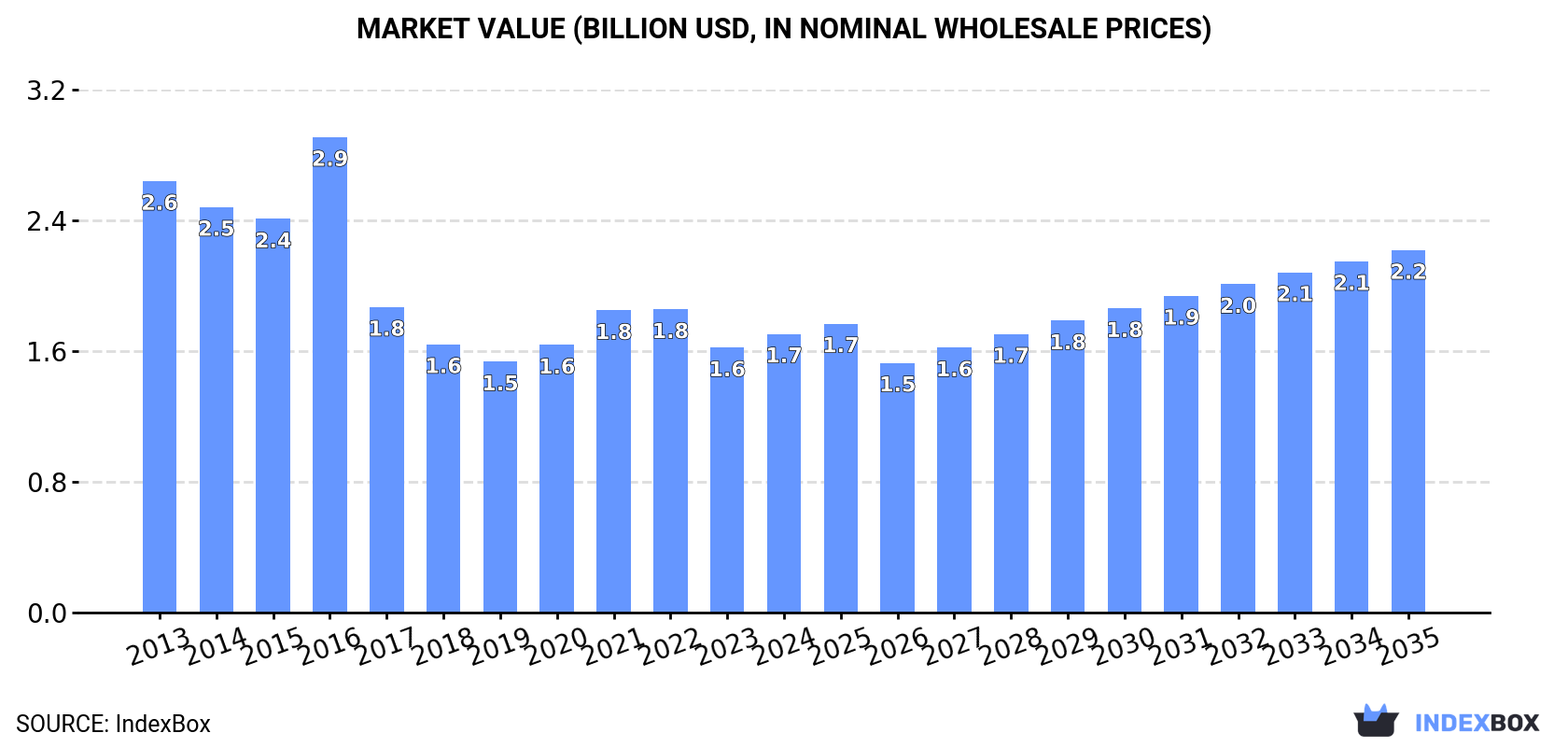 Market Value (billion USD, nominal wholesale prices)