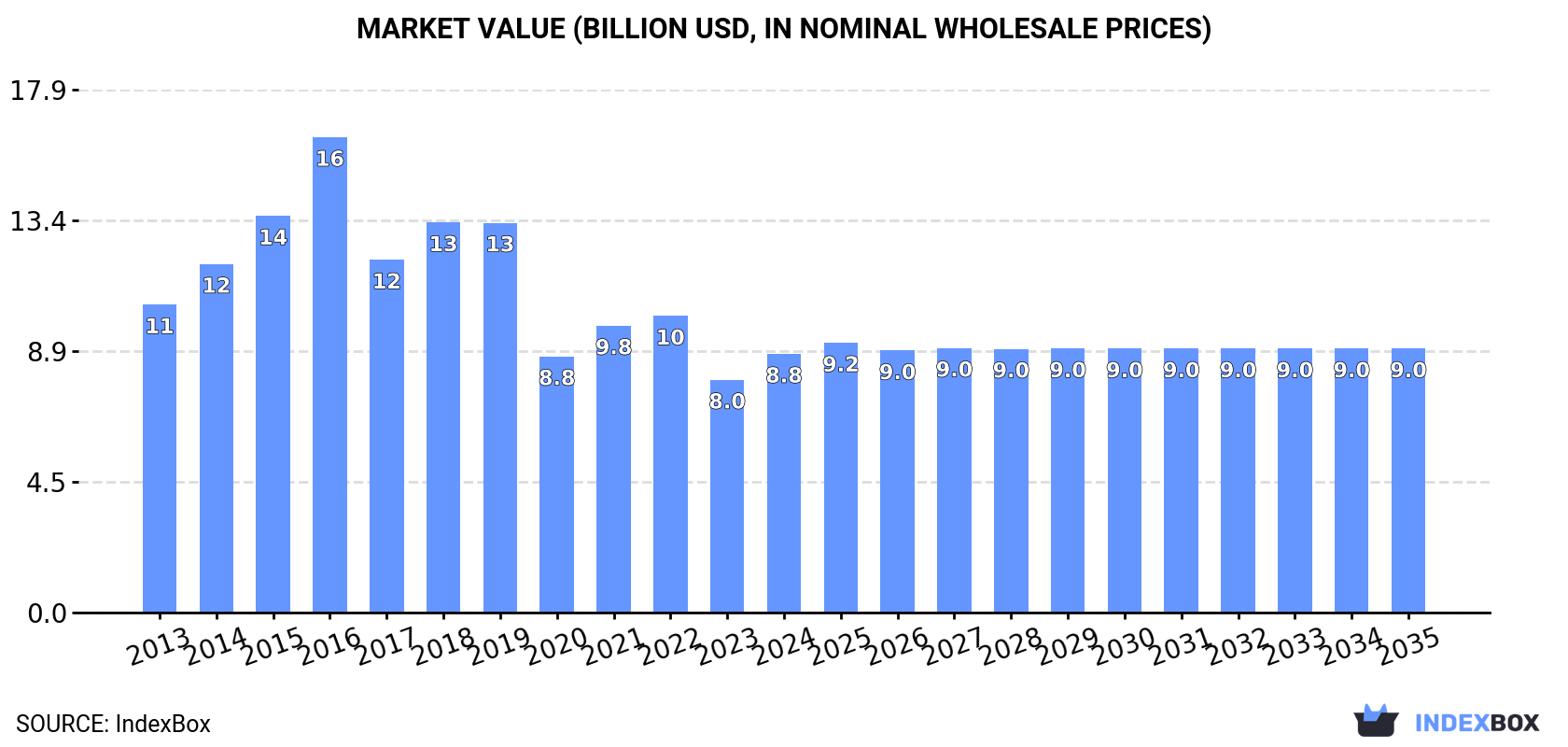Market Value (billion USD, nominal wholesale prices)