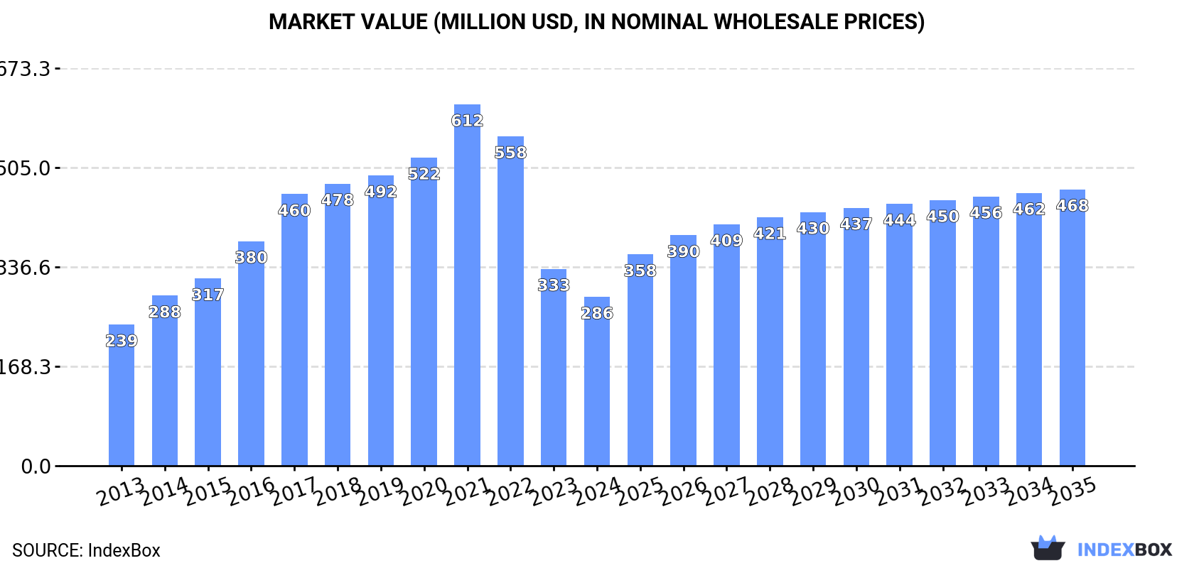 Market Value (million USD, nominal wholesale prices)