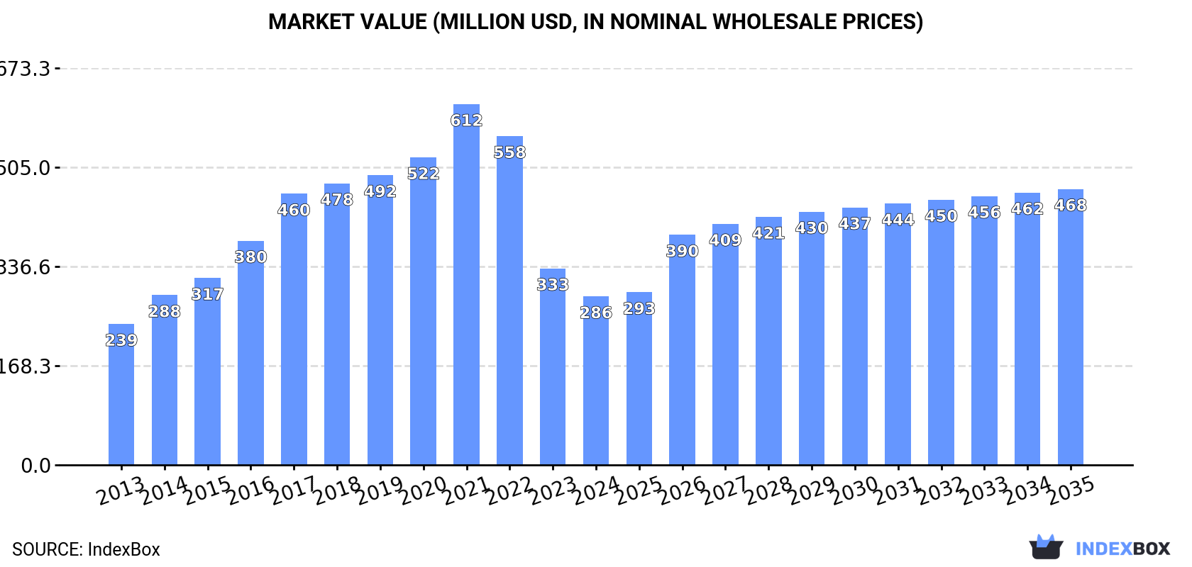 Market Value (million USD, nominal wholesale prices)