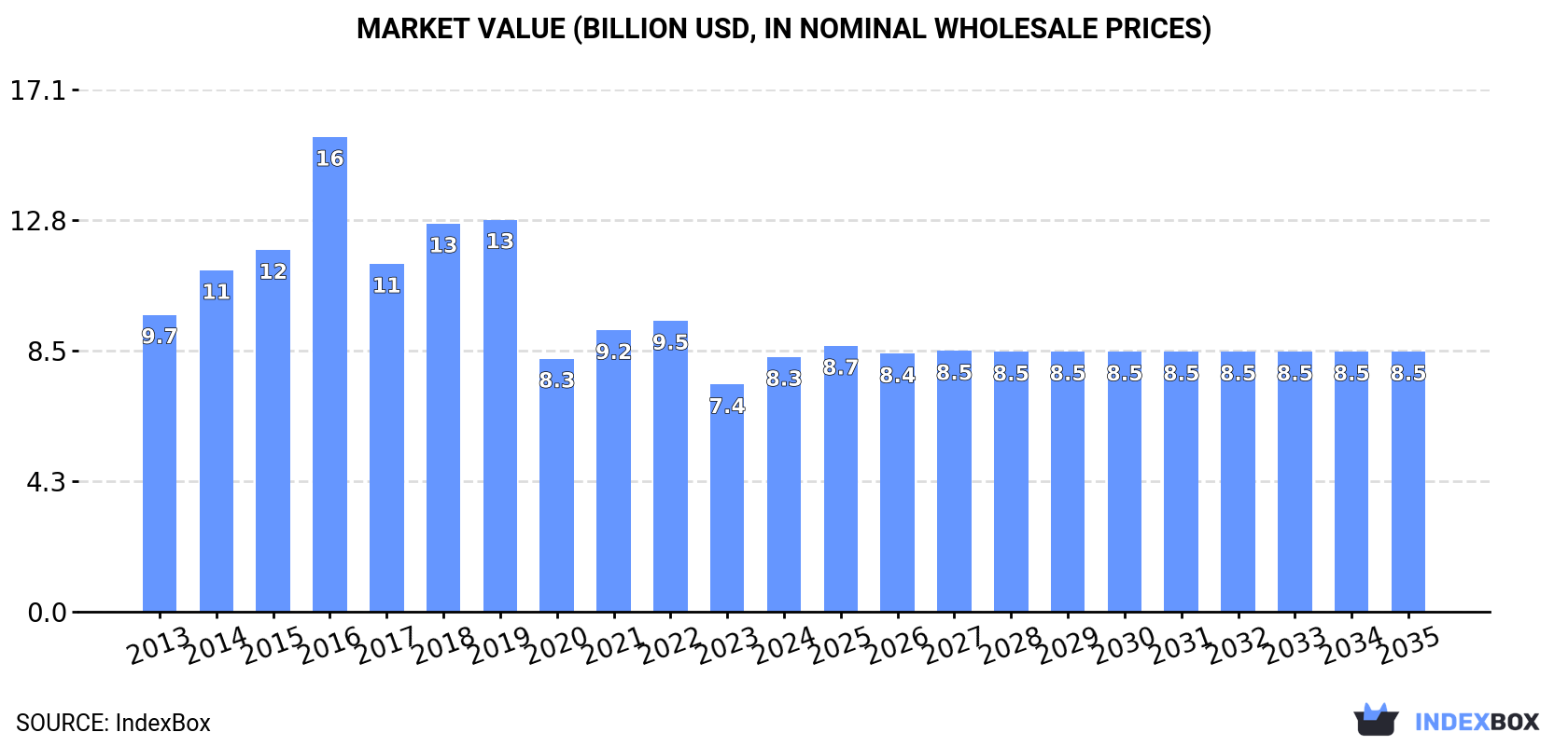 Market Value (billion USD, nominal wholesale prices)