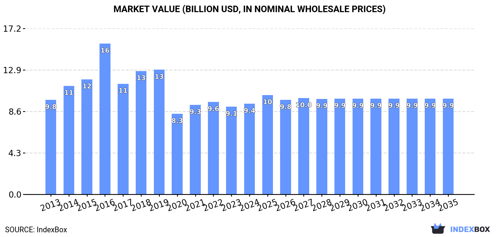 Market Value (billion USD, nominal wholesale prices)