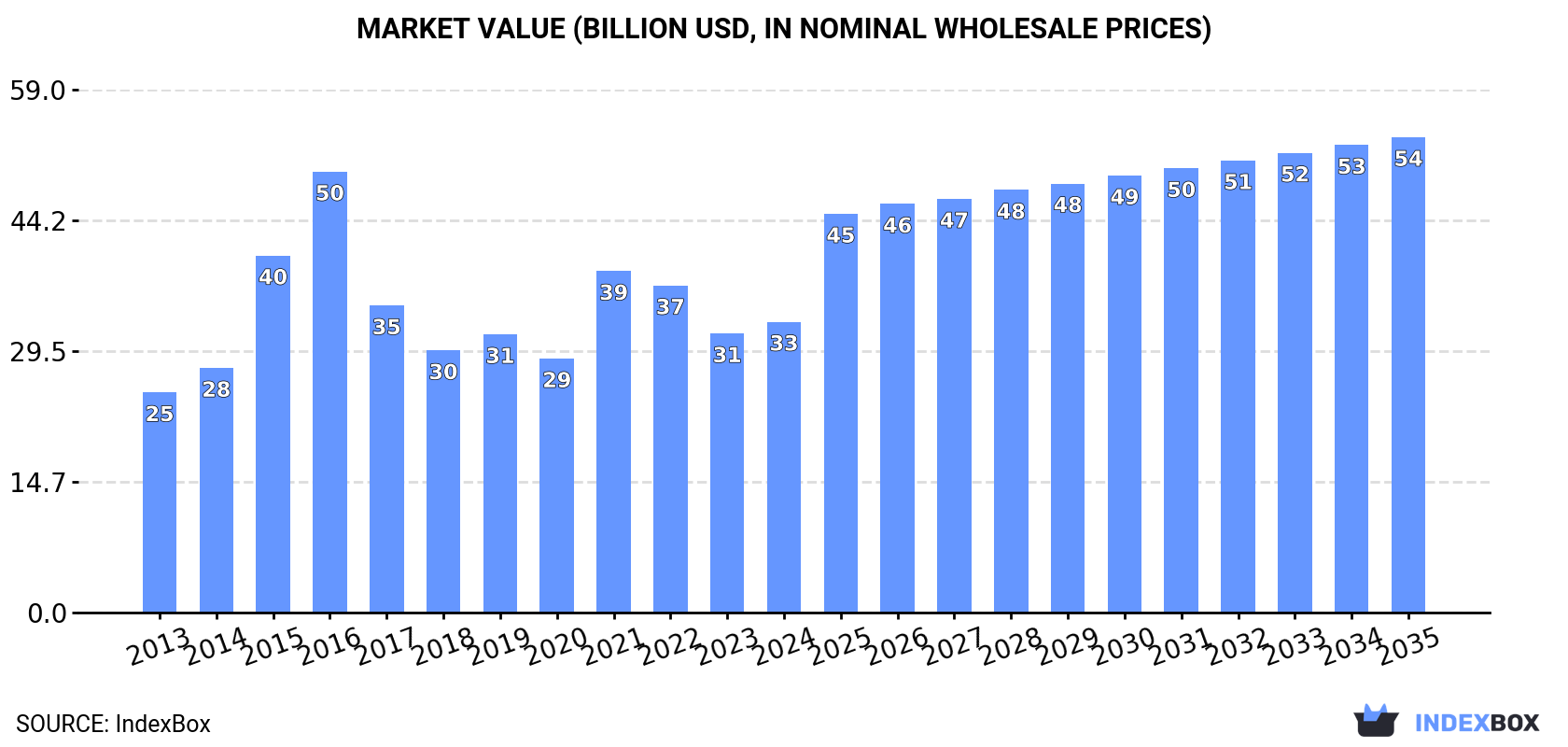 Market Value (billion USD, nominal wholesale prices)